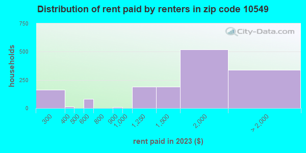 10549 Zip Code (Mount Kisco, New York) Profile - homes, apartments ...