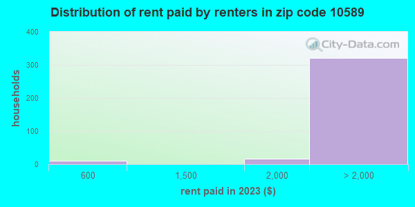 10589 Zip Code (Heritage Hills, New York) Profile - homes, apartments ...