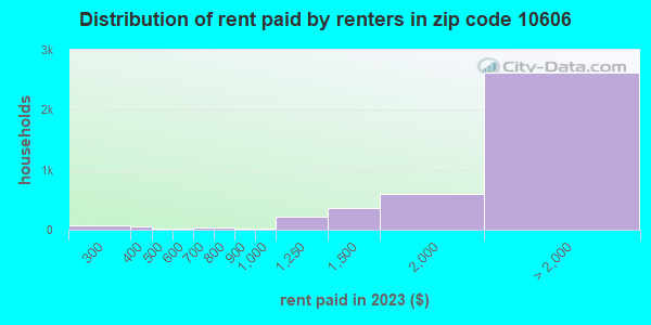 10606 Zip Code (White Plains, New York) Profile - homes, apartments ...