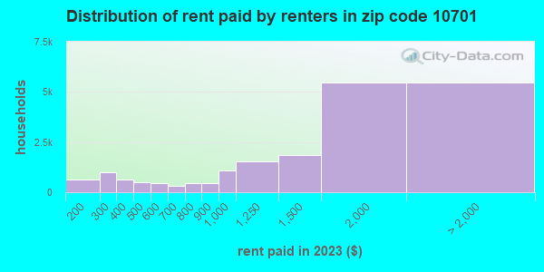 10701 Zip Code (Yonkers, New York) Profile - homes, apartments, schools ...