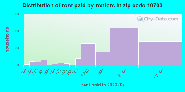 10703 Zip Code (Yonkers, New York) Profile - homes, apartments, schools ...