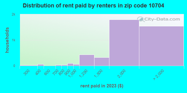 10704 Zip Code (Yonkers, New York) Profile - homes, apartments, schools ...