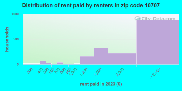 10707 Zip Code (Yonkers, New York) Profile - homes, apartments, schools ...