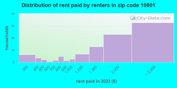 10801 Zip Code (New Rochelle, New York) Profile - homes, apartments ...