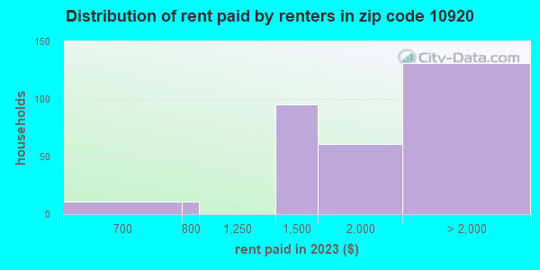 10920 Zip Code (Congers, New York) Profile - homes, apartments, schools ...