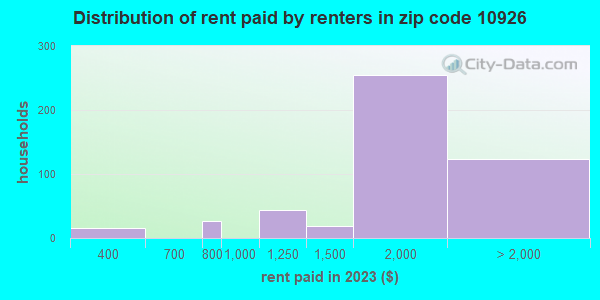10926 Zip Code (Harriman, New York) Profile - homes, apartments ...