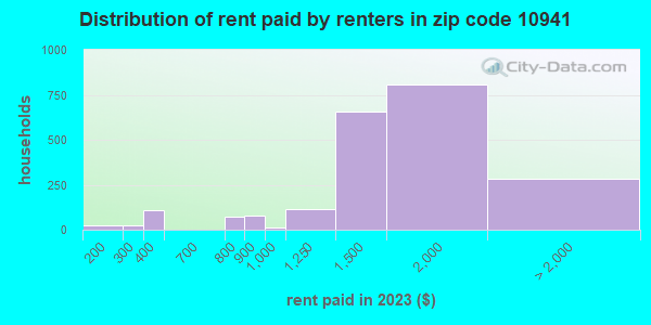10941 Zip Code (Scotchtown, New York) Profile - homes, apartments ...