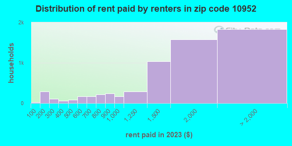 10952 Zip Code (Airmont, New York) Profile - homes, apartments, schools ...