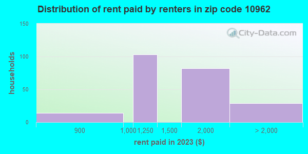 10962 Zip Code (Orangeburg, New York) Profile - homes, apartments ...