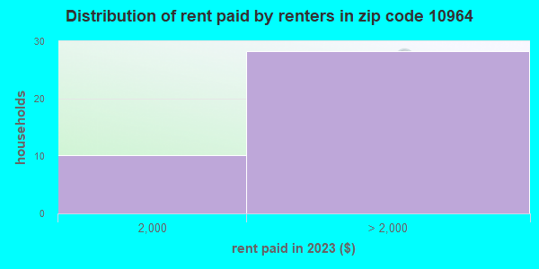 10964 Zip Code (Tappan, New York) Profile - homes, apartments, schools ...