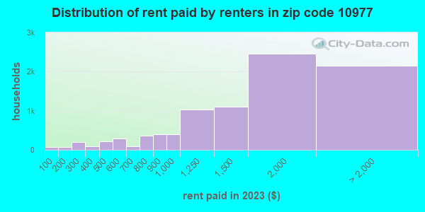 10977 Zip Code (Chestnut Ridge, New York) Profile - homes, apartments ...