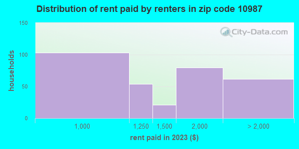 10987 Zip Code (Tuxedo Park, New York) Profile - homes, apartments ...