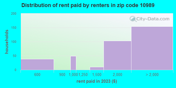 10989 Zip Code (Valley Cottage, New York) Profile - homes, apartments ...