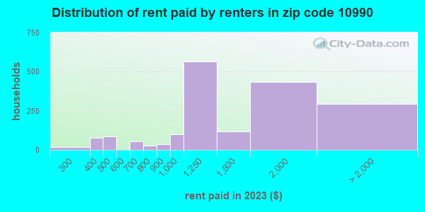 10990 Zip Code (Warwick, New York) Profile - homes, apartments, schools ...