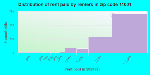 11001 Zip Code (Floral Park, New York) Profile - homes, apartments ...