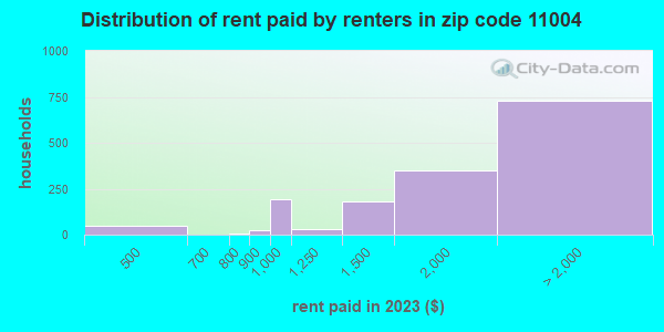 11004 Zip Code (New York, New York) Profile - homes, apartments ...