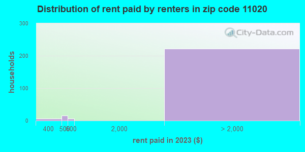 11020 Zip Code (Lake Success, New York) Profile - homes, apartments ...