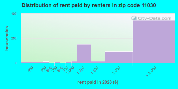 11030 Zip Code (Manhasset, New York) Profile - homes, apartments ...