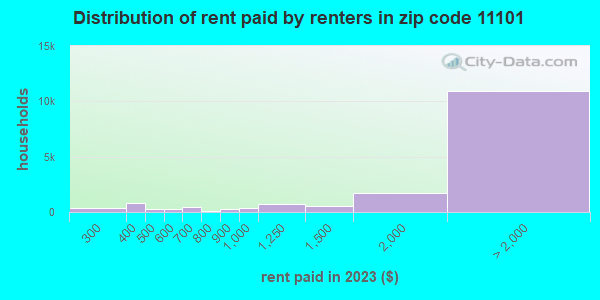 11101 Zip Code (New York, New York) Profile - homes, apartments ...
