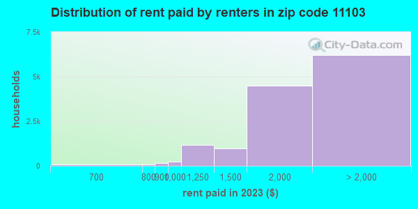 11103 Zip Code (New York, New York) Profile - homes, apartments ...