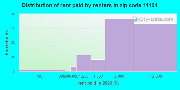 11104 Zip Code (New York, New York) Profile - homes, apartments ...