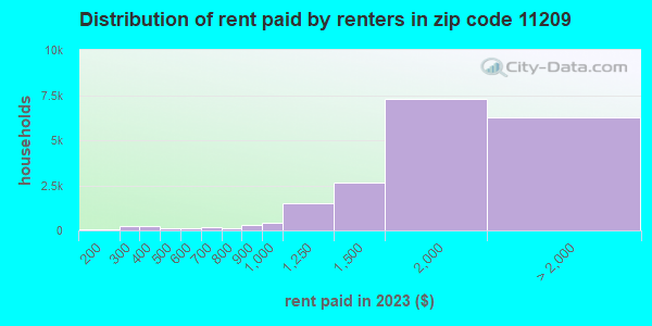 11209 Zip Code (New York, New York) Profile - homes, apartments ...