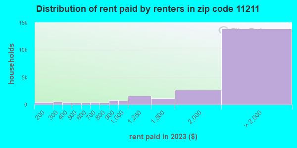 11211 Zip Code (New York, New York) Profile - homes, apartments ...