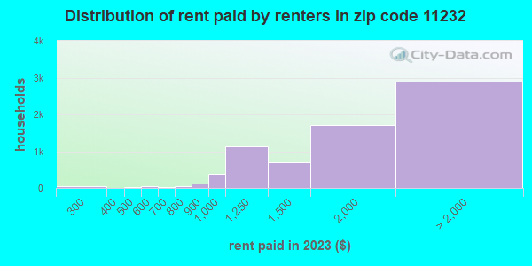 11232 Zip Code (New York, New York) Profile - homes, apartments ...