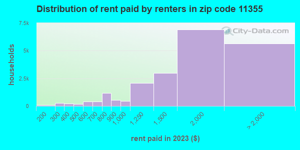 11355 Zip Code (New York, New York) Profile - homes, apartments ...