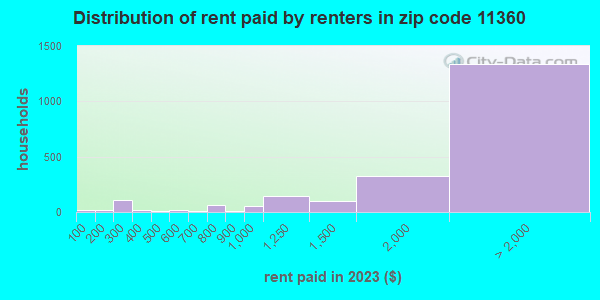 11360 Zip Code (New York, New York) Profile - homes, apartments ...