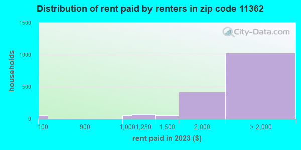 11362 Zip Code (New York, New York) Profile - homes, apartments ...