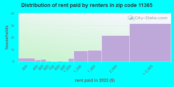 11365 Zip Code (New York, New York) Profile - homes, apartments ...
