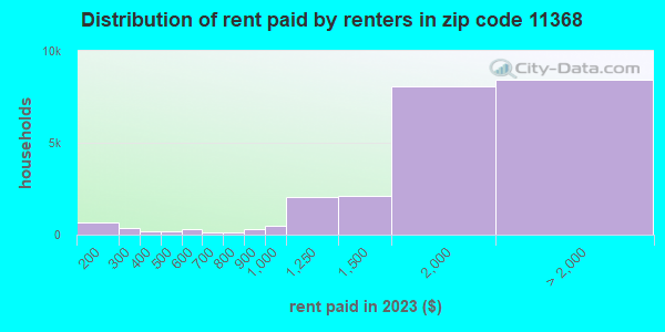11368 Zip Code (New York, New York) Profile - homes, apartments ...