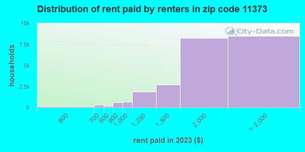 11373 Zip Code (New York, New York) Profile - homes, apartments ...