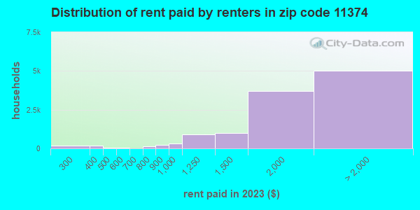 11374 Zip Code (New York, New York) Profile - homes, apartments ...