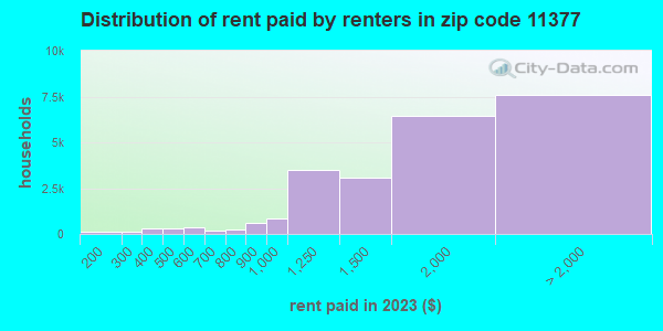 11377 Zip Code (New York, New York) Profile - homes, apartments ...