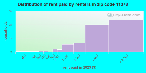 11378 Zip Code (New York, New York) Profile - homes, apartments ...