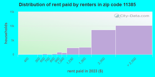 11385 Zip Code (New York, New York) Profile - homes, apartments ...