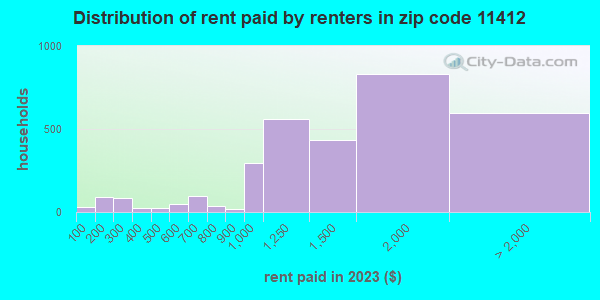 11412 Zip Code (New York, New York) Profile - homes, apartments ...