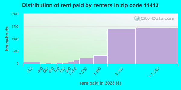 11413 Zip Code (New York, New York) Profile - homes, apartments, schools, population, income ...