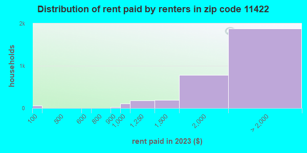 11422 Zip Code (New York, New York) Profile - homes, apartments ...