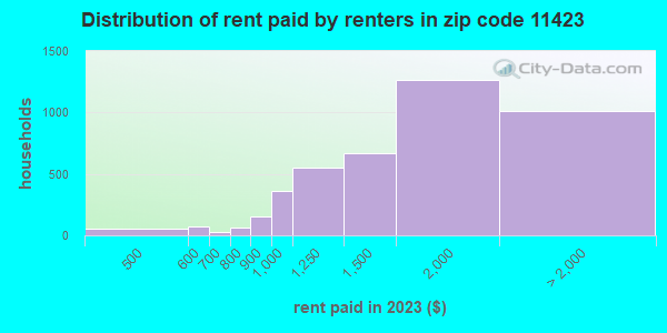 11423 Zip Code (New York, New York) Profile - homes, apartments ...