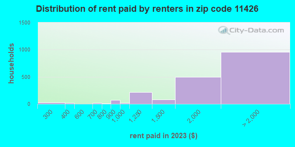 11426 Zip Code (New York, New York) Profile - homes, apartments ...