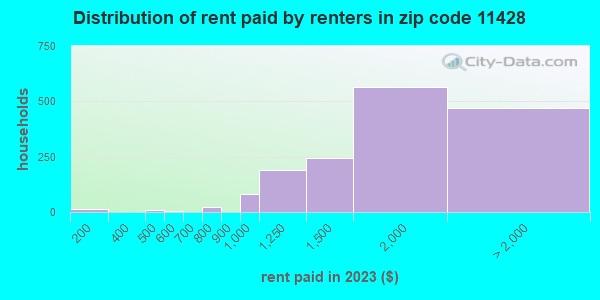 11428 Zip Code (New York, New York) Profile - homes, apartments ...