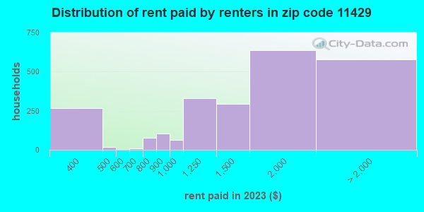 11429 Zip Code (New York, New York) Profile - homes, apartments ...