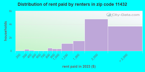 11432 Zip Code (New York, New York) Profile - homes, apartments ...