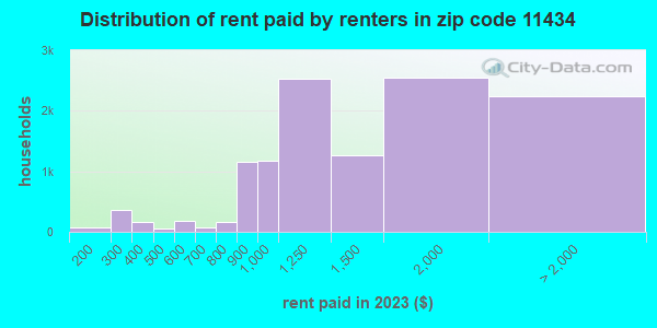 11434 Zip Code (New York, New York) Profile - homes, apartments ...