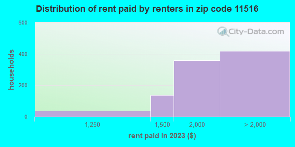 11516 Zip Code (Cedarhurst, New York) Profile - homes, apartments ...
