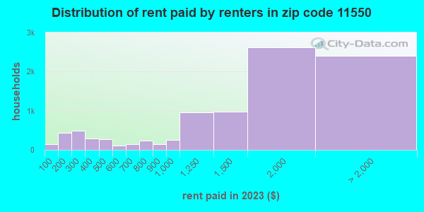 11550 Zip Code (Hempstead, New York) Profile - homes, apartments ...