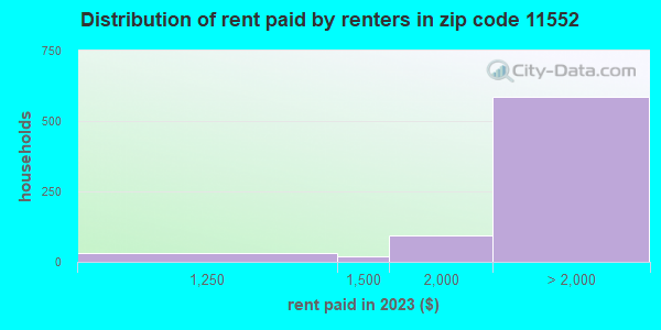 11552 Zip Code (West Hempstead, New York) Profile - homes, apartments ...